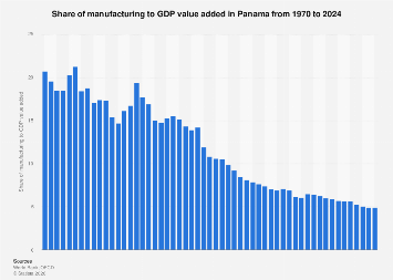 Share of manufacturing to GDP value added Panama| Statista