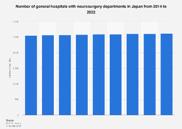 Japan: number of neurosurgery departments in general hospitals 2022 ...
