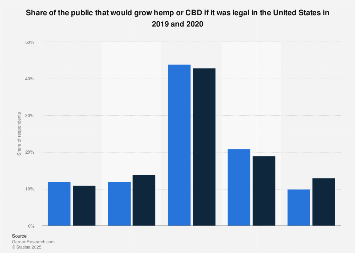 Interest in growing hemp/CBD in the U.S. 2020| Statista