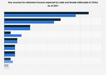 China: expected sources of retirement income for millennials 2021 ...
