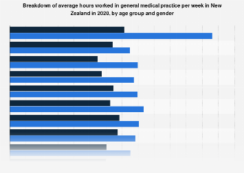 New Zealand: average hours worked in general medical practice by age ...
