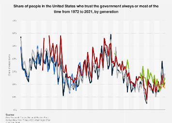 Trust in government by generation U.S. 2021| Statista