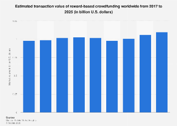Global crowdfunding market volume 2025| Statista