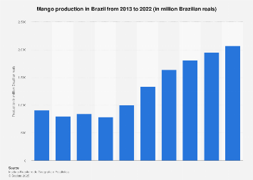 Mango production value in Brazil| Statista