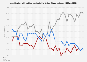 Political party identification U.S. 2024| Statista