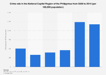 Philippines: crime rate in the NCR | Statista
