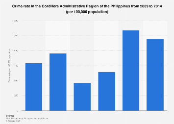 Philippines: crime rate in the CAR | Statista