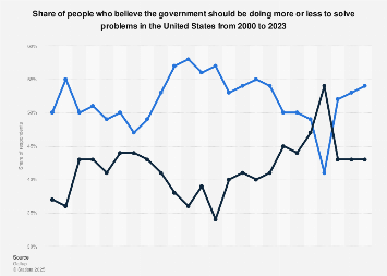 Support for government intervention U.S. 2023| Statista