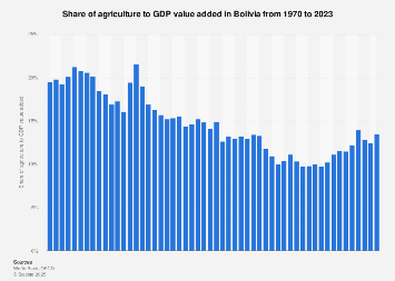 Share of agriculture to GDP value added Bolivia| Statista