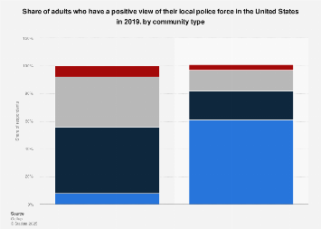 U.S. police: positive community views by community type 2019| Statista