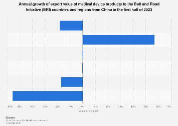 China: medical device export growth to the BRI countries 2023| Statista