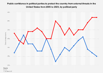 Confidence in political parties to protect the U.S. 2023| Statista