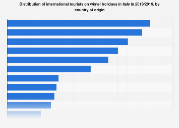 Italy: international tourists on winter holidays by country of origin ...
