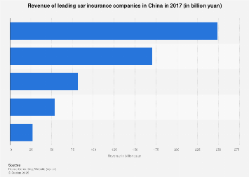 China: revenue of leading car insurance companies 2017| Statista