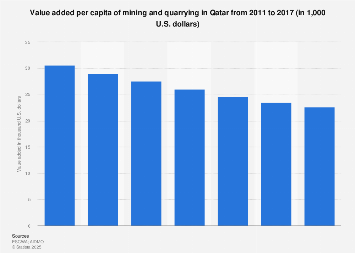 Qatar: value added per capita of mining and quarrying 2017 | Statista