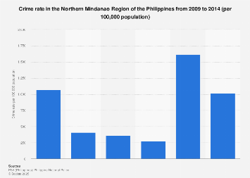 Philippines: crime rate in the Northern Mindanao Region | Statista