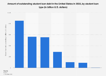 Amount of student loan debt outstanding, by type of loan U.S. 2025 ...
