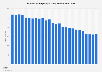 Number of hospitals Chile| Statista