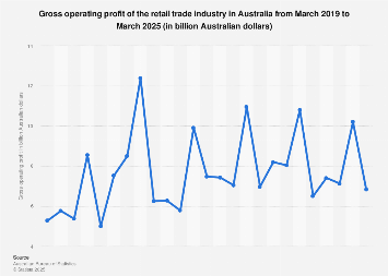 Australia: gross operating profit retail trade industry 2025| Statista
