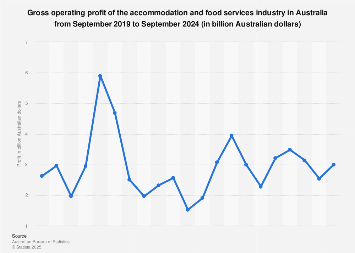 Australia: gross operating profit accommodation and food services ...