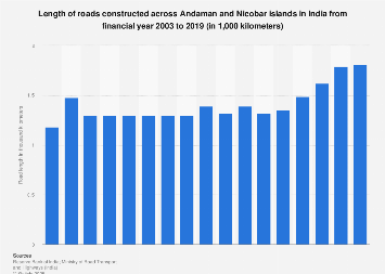 India: length of constructed roads Andaman islands | Statista