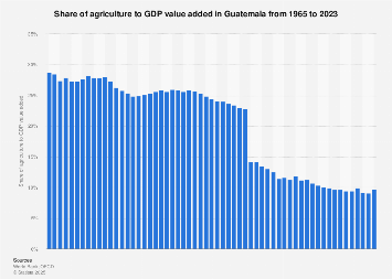 Share of agriculture to GDP value added Guatemala| Statista