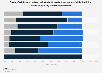 Share of adults who say their student loan debt was not worth it by ...