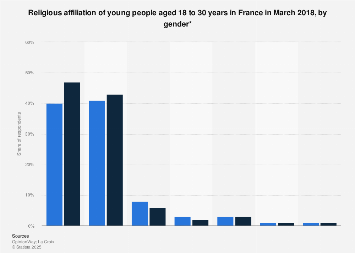 Religious affiliation of youth in France by gender 2018| Statista