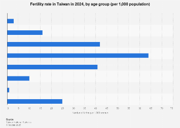 Taiwan: age-specific fertility rate 2024| Statista
