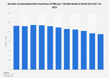 Brazil: ATM penetration 2021| Statista