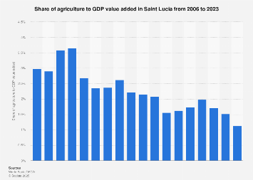 Share of agriculture to GDP value added Saint Lucia| Statista