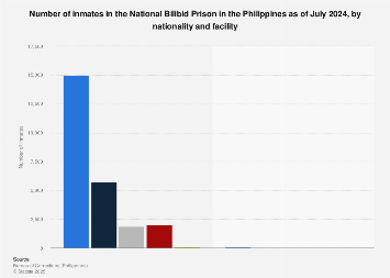 Philippines: National Bilibid Prison inmates by nationality and ...