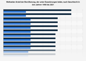 Infografik: Fälle von Magersucht nehmen zu in Deutschland | Statista