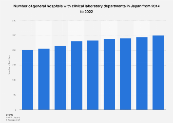 Japan: number of clinical laboratory departments in general hospitals ...