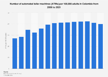 Colombia: ATM penetration| Statista