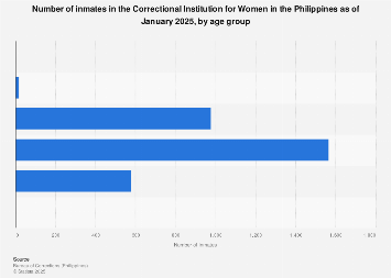 Philippines: Correctional Institution for Women inmates by age 2025 ...