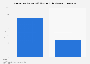 Japan: Mixi penetration rate by gender| Statista