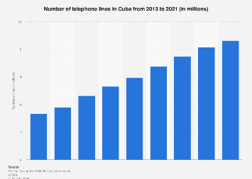 Number of telephone lines Cuba 2021 | Statista