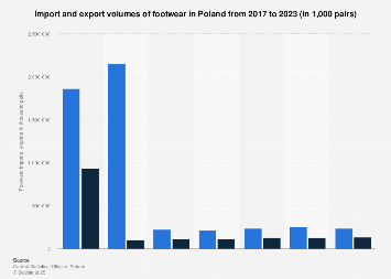 Poland: import and export volume of footwear 2023 | Statista