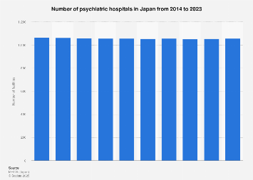 Japan: number of psychiatric hospitals| Statista