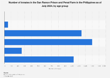 Philippines: San Ramon Prison and Penal Farm inmates by age 2024| Statista