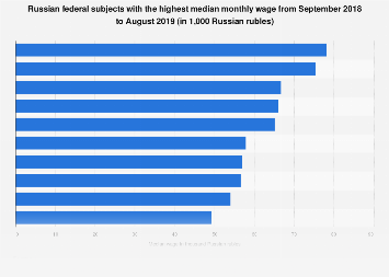 Russia: regions with highest median wage 2018-2019| Statista