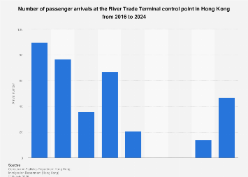 Hong Kong: River Trade Terminal passenger arrivals 2024| Statista