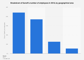 Sanofi: breakdown of the number of employees by geographical area 2018 ...