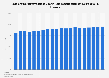 India: railway route length in Bihar 2022| Statista