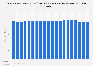 India: railway route length in Chhattisgarh 2022| Statista