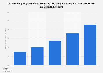 Global off-highway hybrid commercial vehicle components market 2021 ...