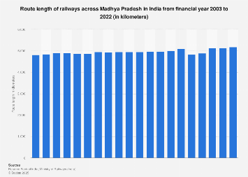 India: railway route length in Madhya Pradesh 2022| Statista