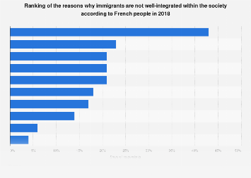 France: views on the reasons of the poor integration of immigrants 2018 ...