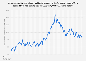 New Zealand: sales price of residential property Auckland 2025| Statista
